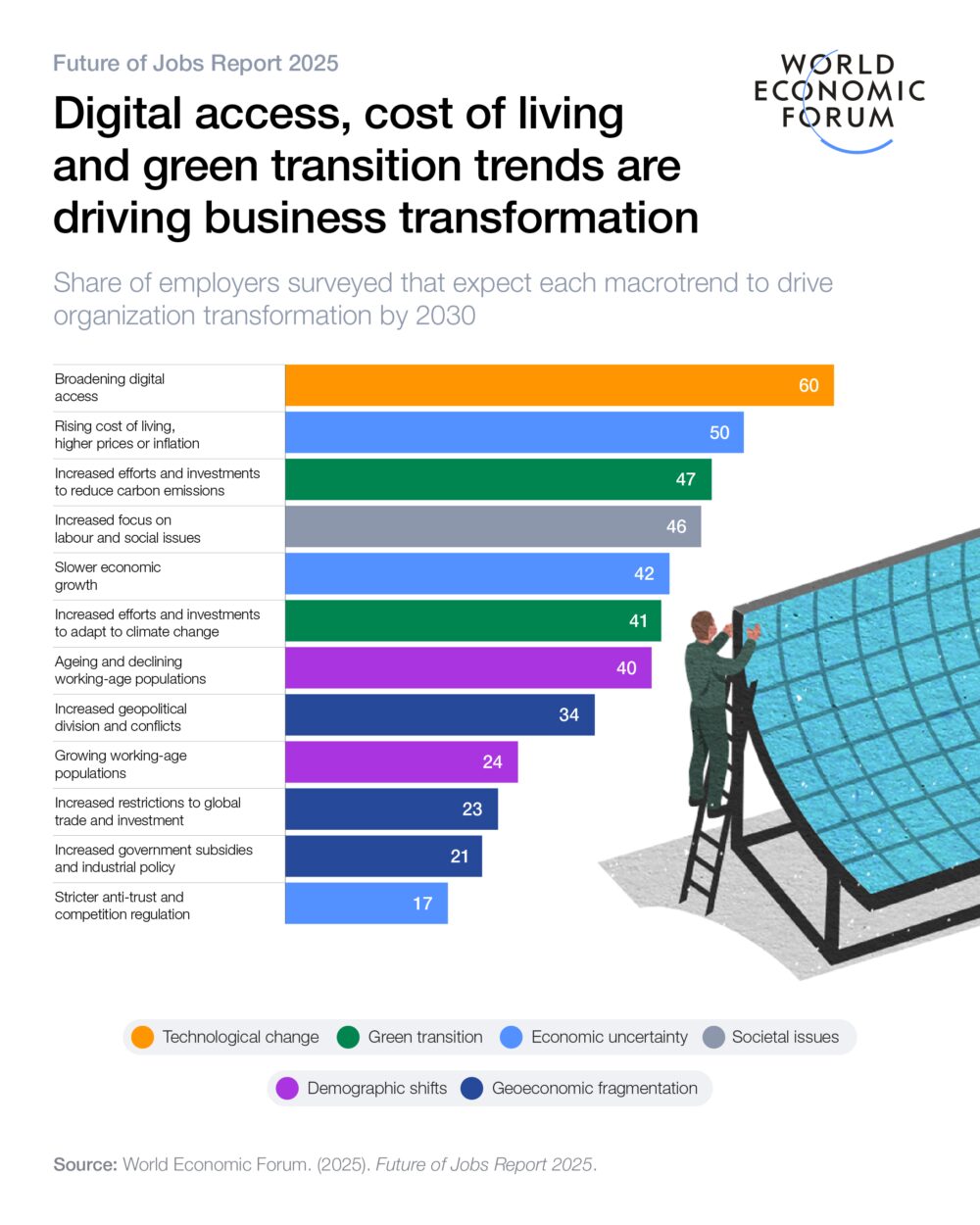 Future of Jobs Report 2025 - DGFP