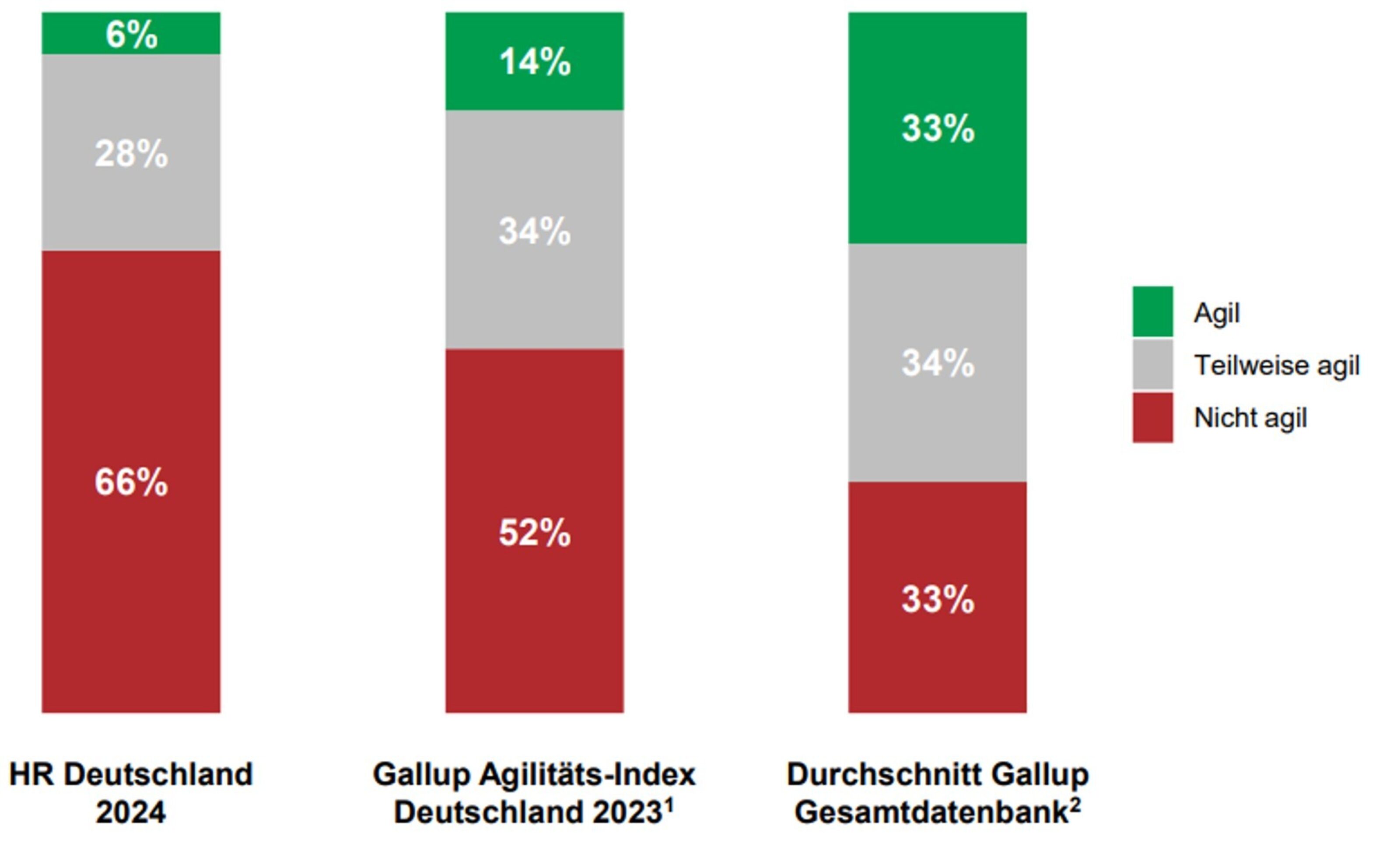 Studie "State of HR" - DGFP